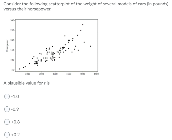 Solved Consider the following scatterplot of the weight of | Chegg.com