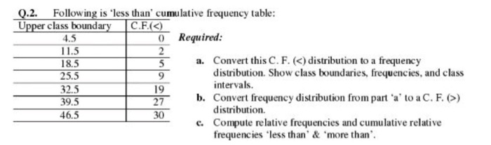 Solved O.2. Following is 'less than' cumulative frequency | Chegg.com