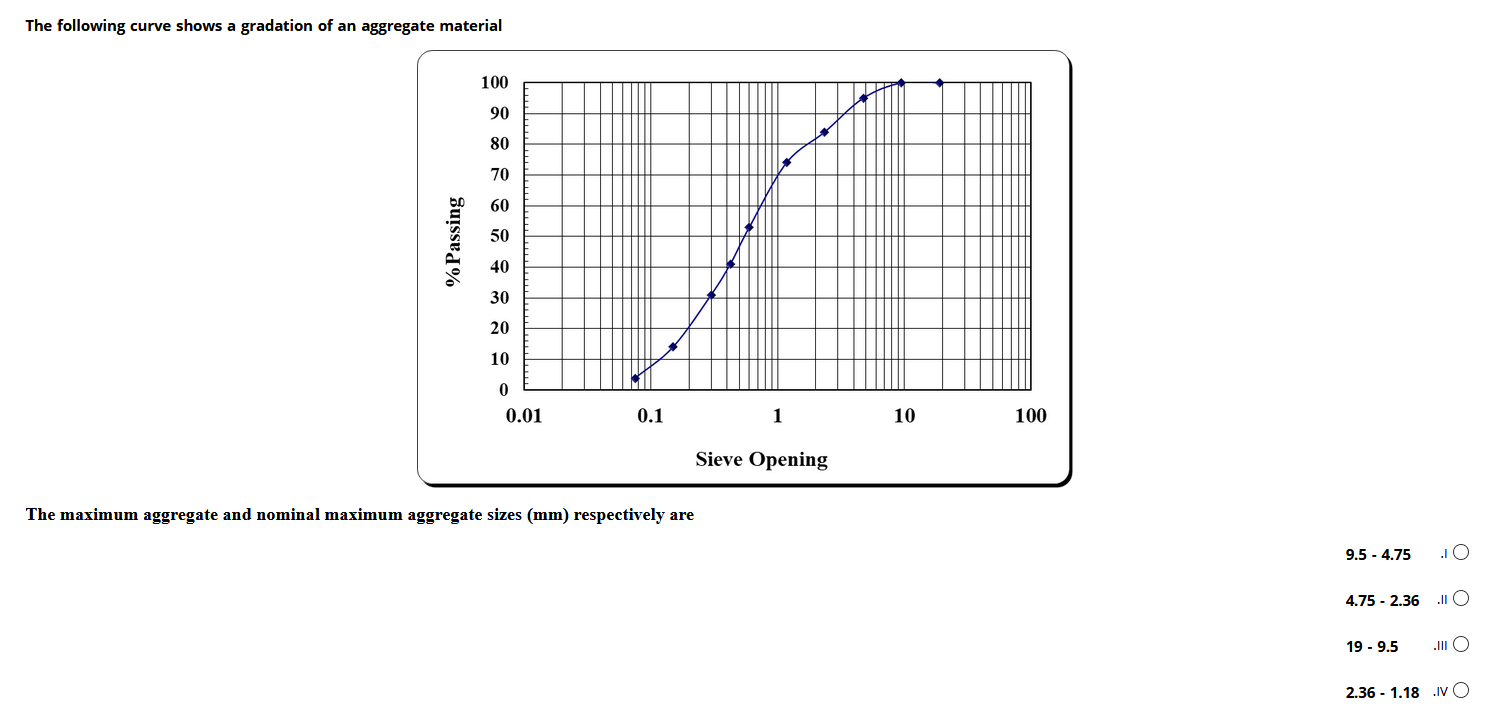 Solved The following curve shows a gradation of an aggregate | Chegg.com