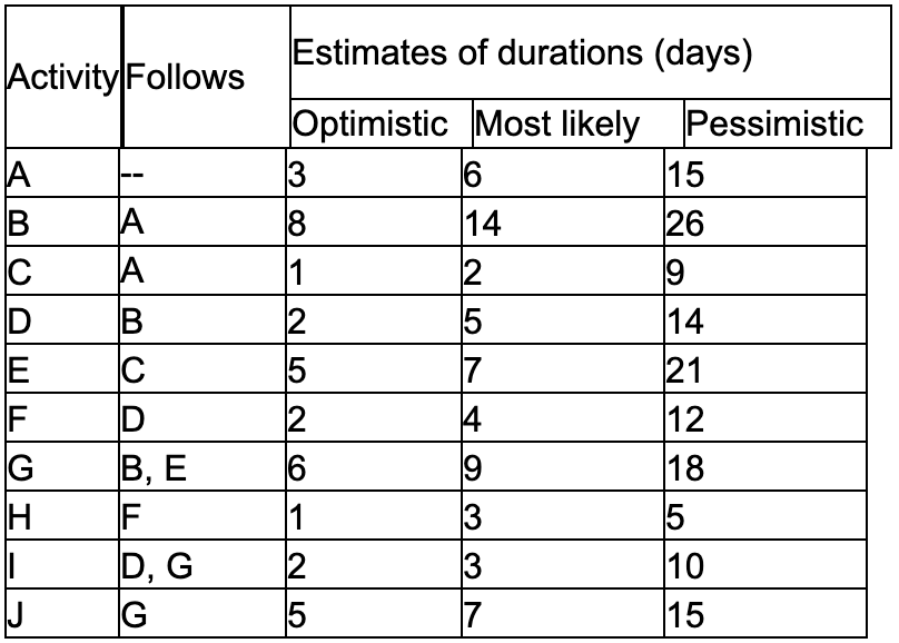 Solved The following table lists the activities needed to | Chegg.com