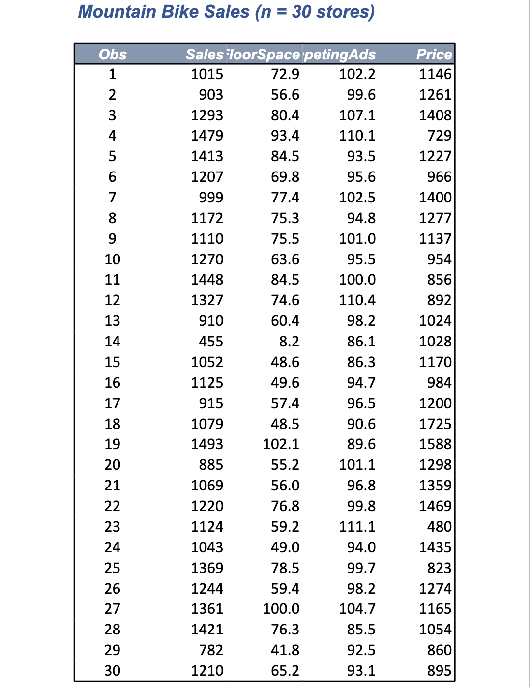 Solved Use the Excel data file named “bike data” answer the | Chegg.com