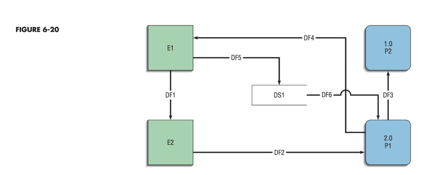 Solved Consider the DFD in Figures 6-20. List three | Chegg.com