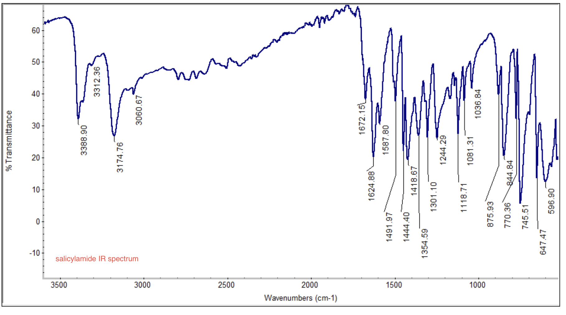 Solved Analyze the following IR spectrum for the iodination | Chegg.com