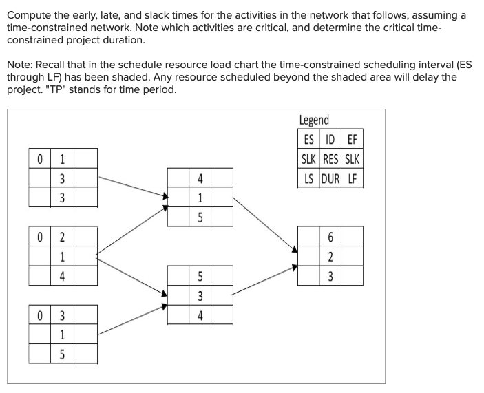 Solved Compute the early, late, and slack times for the | Chegg.com