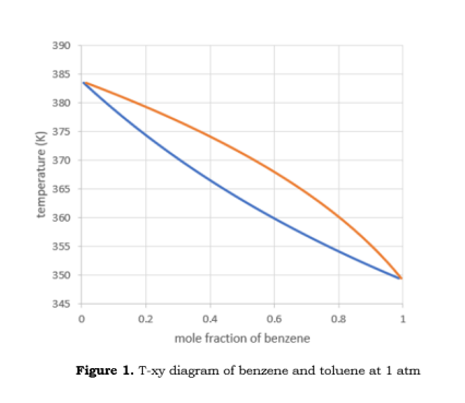 Solved M-DETERMINATION OF THE VAPOR-LIQUID EQUILIBRIUM 1. A | Chegg.com