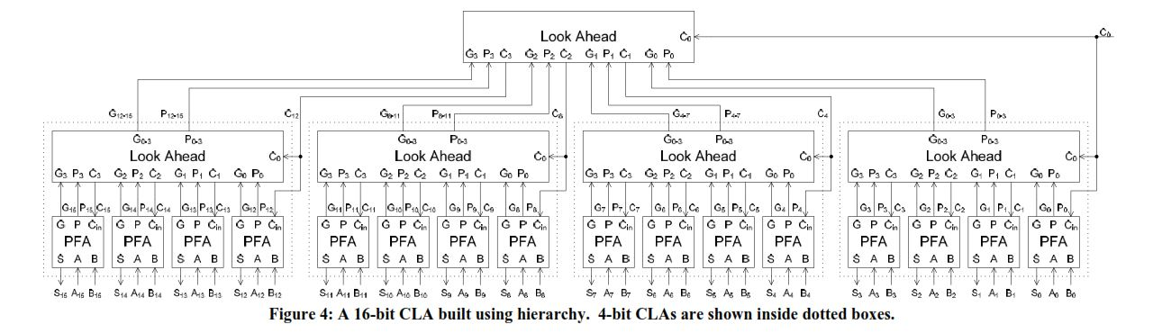 Design And Simulate A 32 Bit Carry Lookahead
