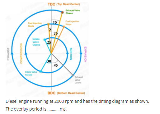 4 Stroke Engine Timing Diagram