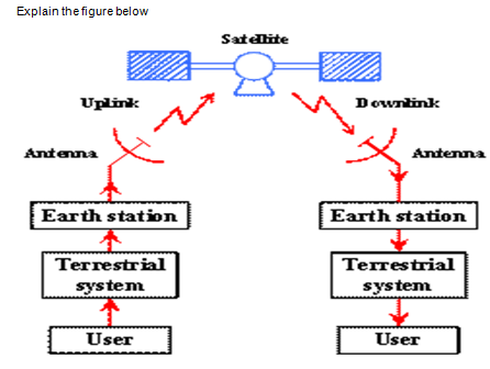 Solved Explain the figure below Satellite Uplink Downlink | Chegg.com