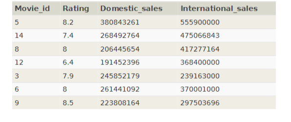 1. Create the movies table and insert the following | Chegg.com