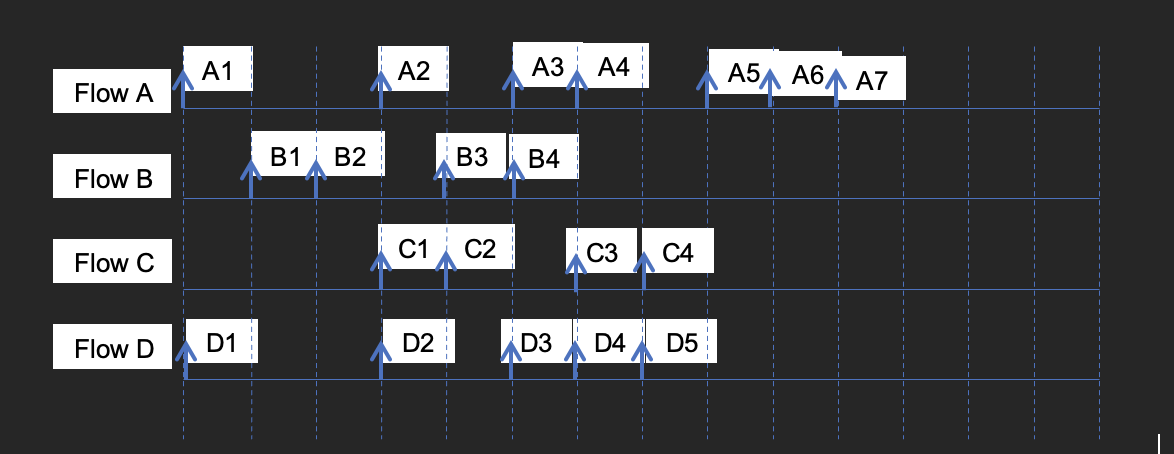 Solved The timing diagram below illustrates four frame flows | Chegg.com