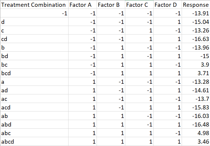 Solved A single replicate 24 experiment is designed. The | Chegg.com