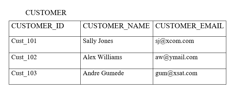 Solved PRODUCT CUSTOMER \begin{tabular}{|l|l|l|} \hline | Chegg.com