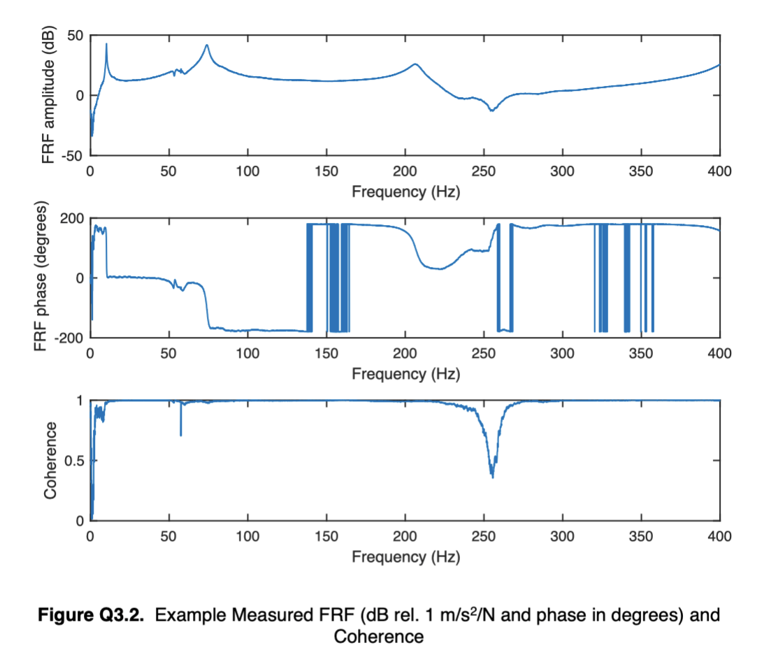 Solved (e) Figure Q3.2 (see page 7) shows a measured FRF and | Chegg.com