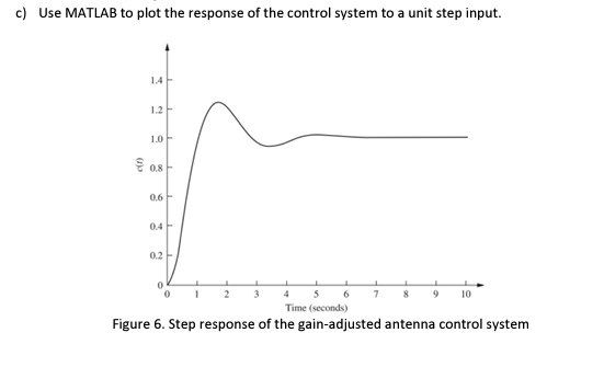 Solved Given the antenna azimuth position control system in | Chegg.com