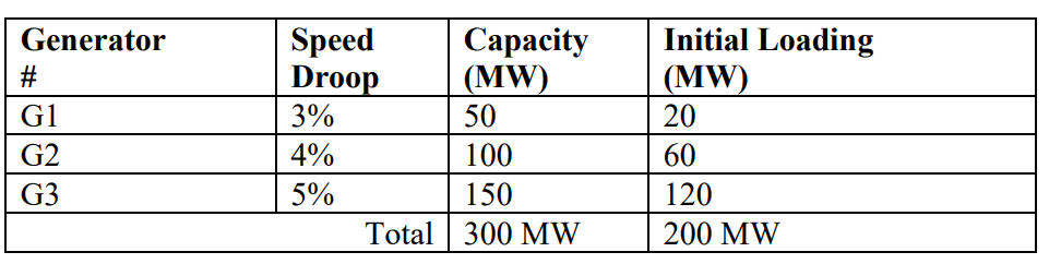 Solved Three generating units within a power plant are | Chegg.com