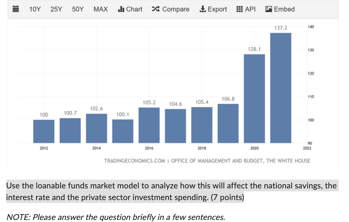 Solved Use the loanable funds market model to analyze how | Chegg.com