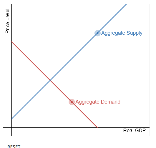 Solved The graph below shows an economy in macroeconomic | Chegg.com