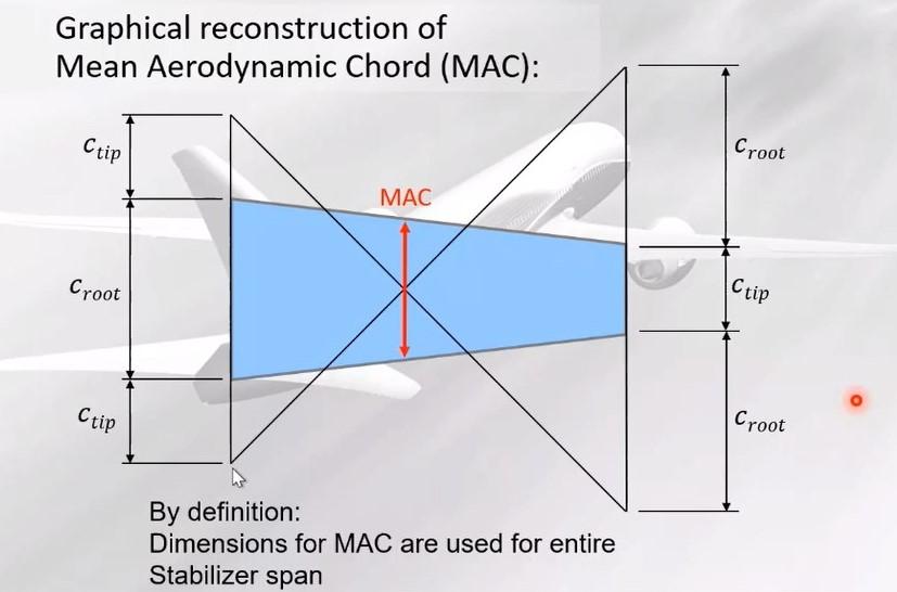 Solved . Exact calculation of Mean Aerodynamic Chord (MAC): | Chegg.com