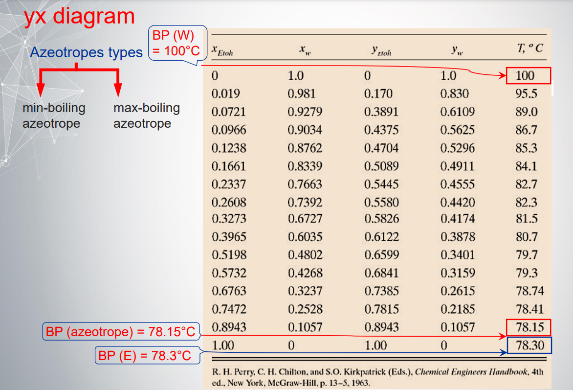 Solved BP( azeotrope )=78.15∘C R. H. Perry, C. H. Chilton, | Chegg.com