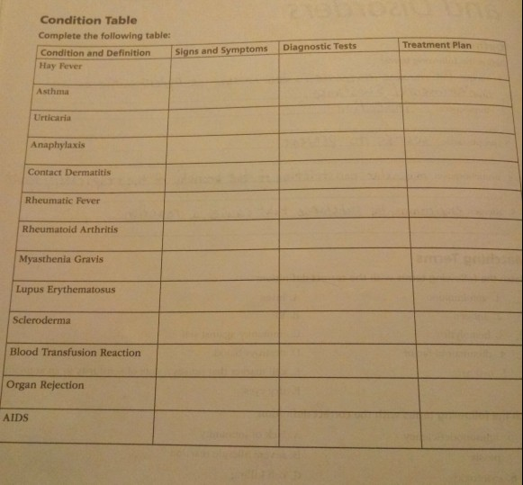 Solved Condition Table Complete the following table: | Chegg.com