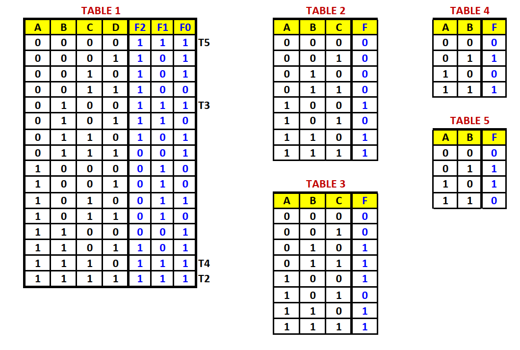 Solved TABLE 1 TABLE 2 TABLE 4 A B C D F2 F1 FO A B С F А B | Chegg.com