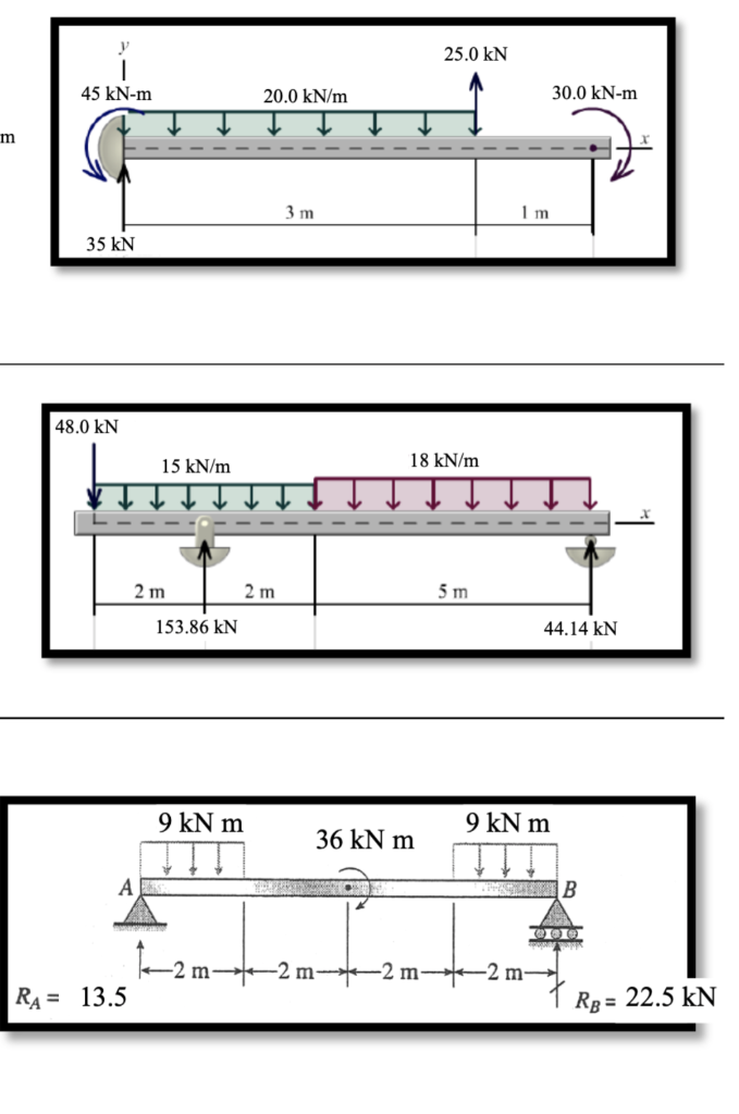 Solved use the graphical method to draw the V and M | Chegg.com