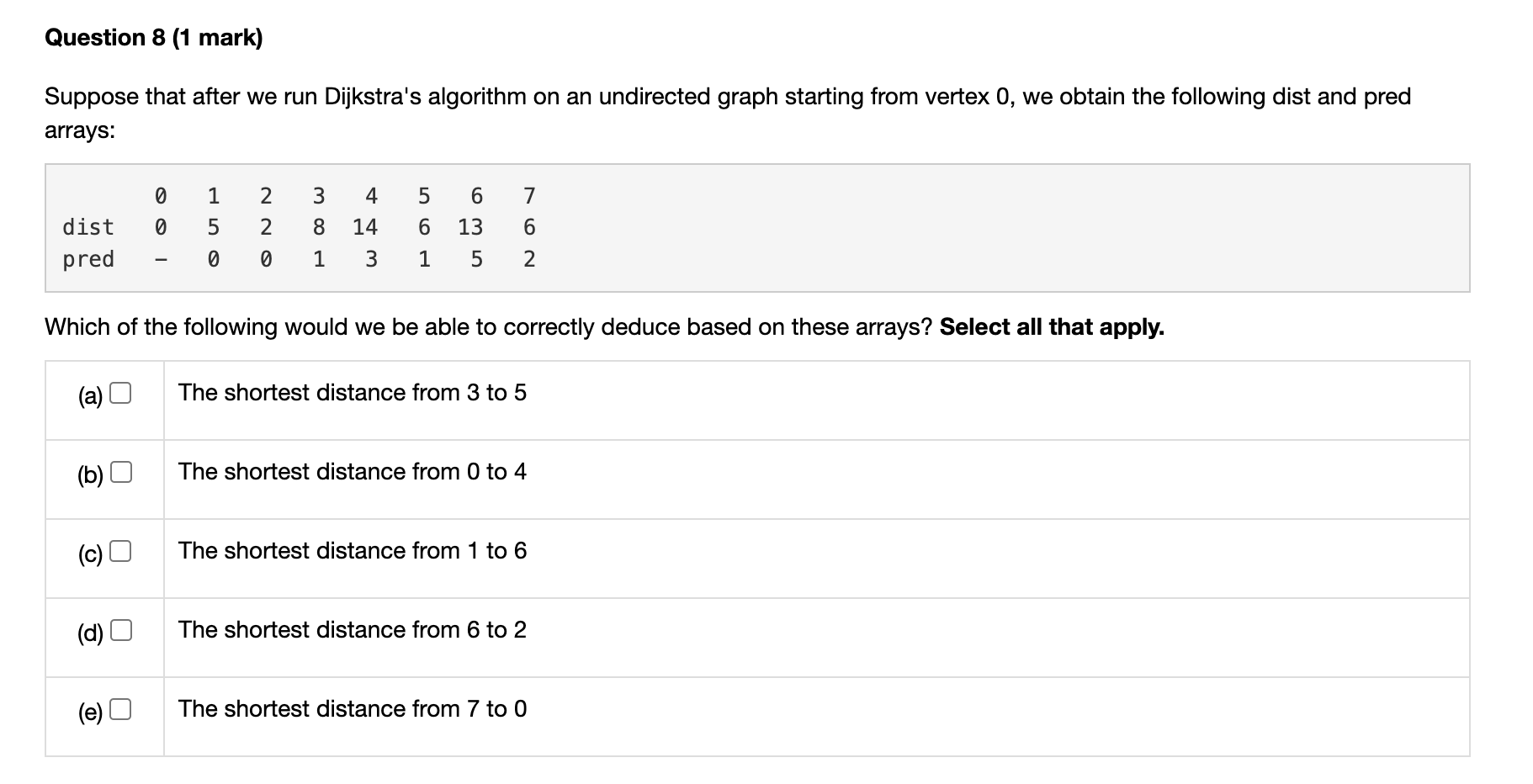 Solved Suppose that after we run Dijkstra's algorithm on an | Chegg.com