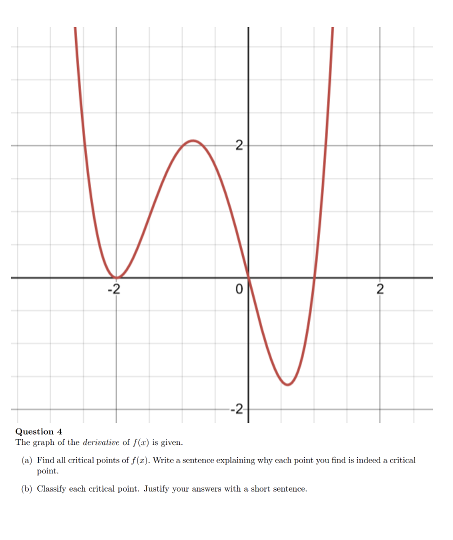 Solved Question 4The graph of the derivative of f(x) ﻿is | Chegg.com