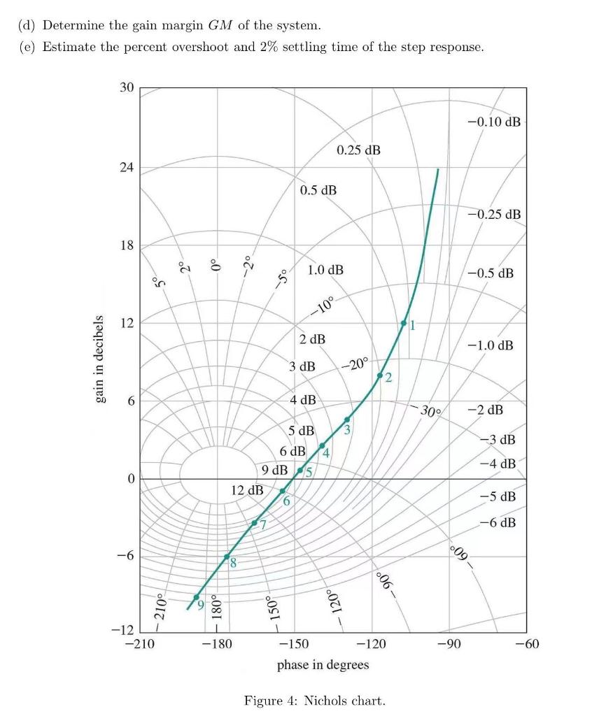 Solved Consider the Nichols chart shown in Fig. 4. The | Chegg.com
