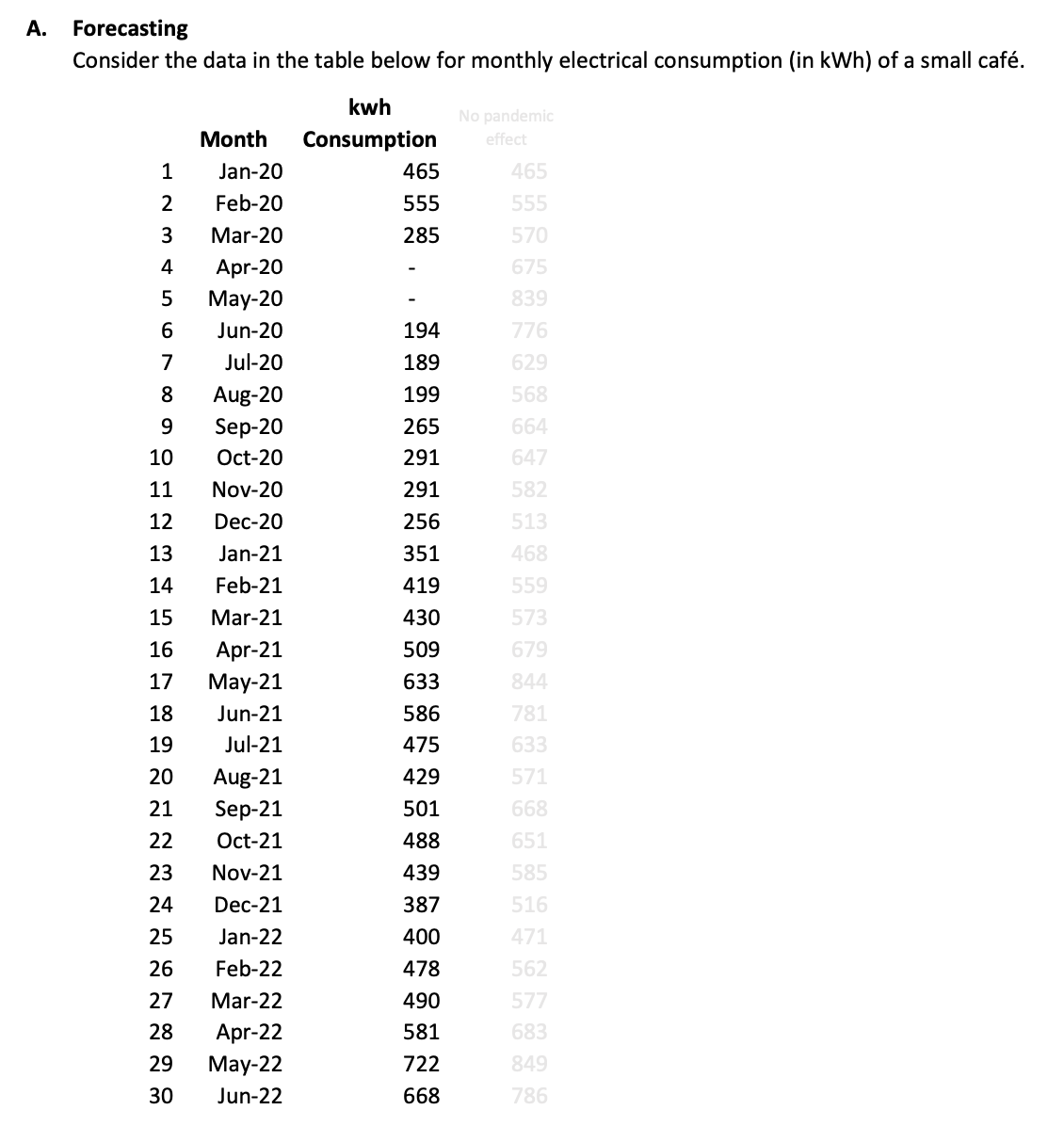 Solved Forecasting Consider the data in the table below for | Chegg.com