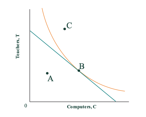 Solved Consider the following budget constraint and isoquant | Chegg.com