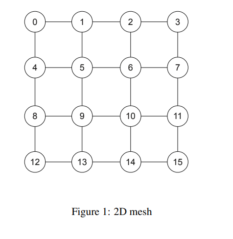 Solved Figure 1 shows a 2D mesh network with 16 processors. | Chegg.com