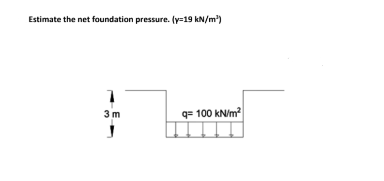 Solved Estimate the net foundation pressure. (v=19 kN/m?) 3 | Chegg.com