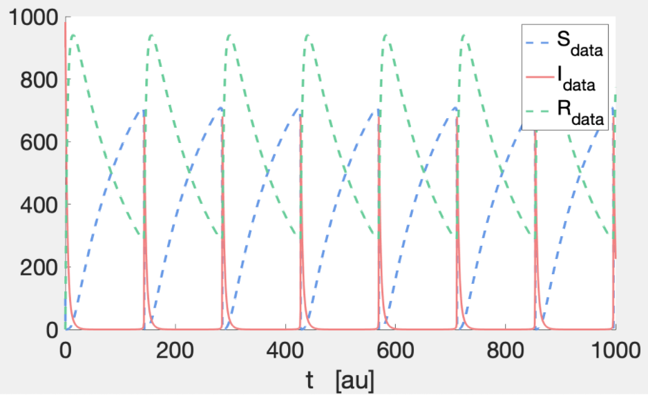 SIRModel_andextension code (MATLAB): % SIR Model: | Chegg.com