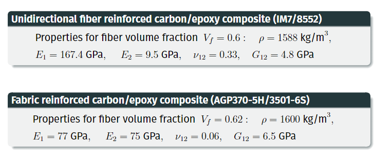 Solved Unidirectional fiber reinforced carbon/epoxy | Chegg.com