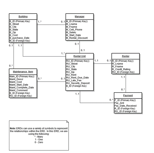 Solved Assignment: Data Modeling Data modeling is a critical | Chegg.com