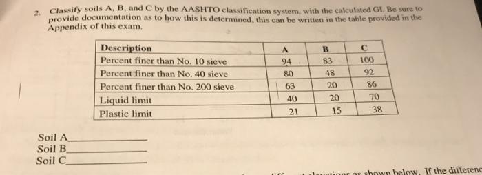 Solved ,. Classify soils A, B, and C by the AASHTO | Chegg.com