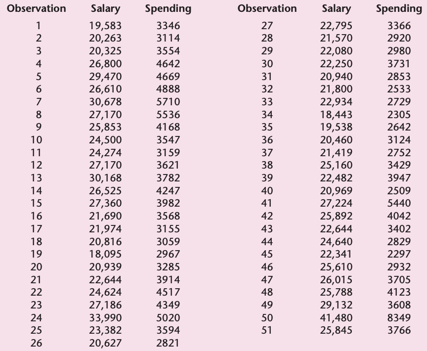 Solved Observation Salary | Chegg.com