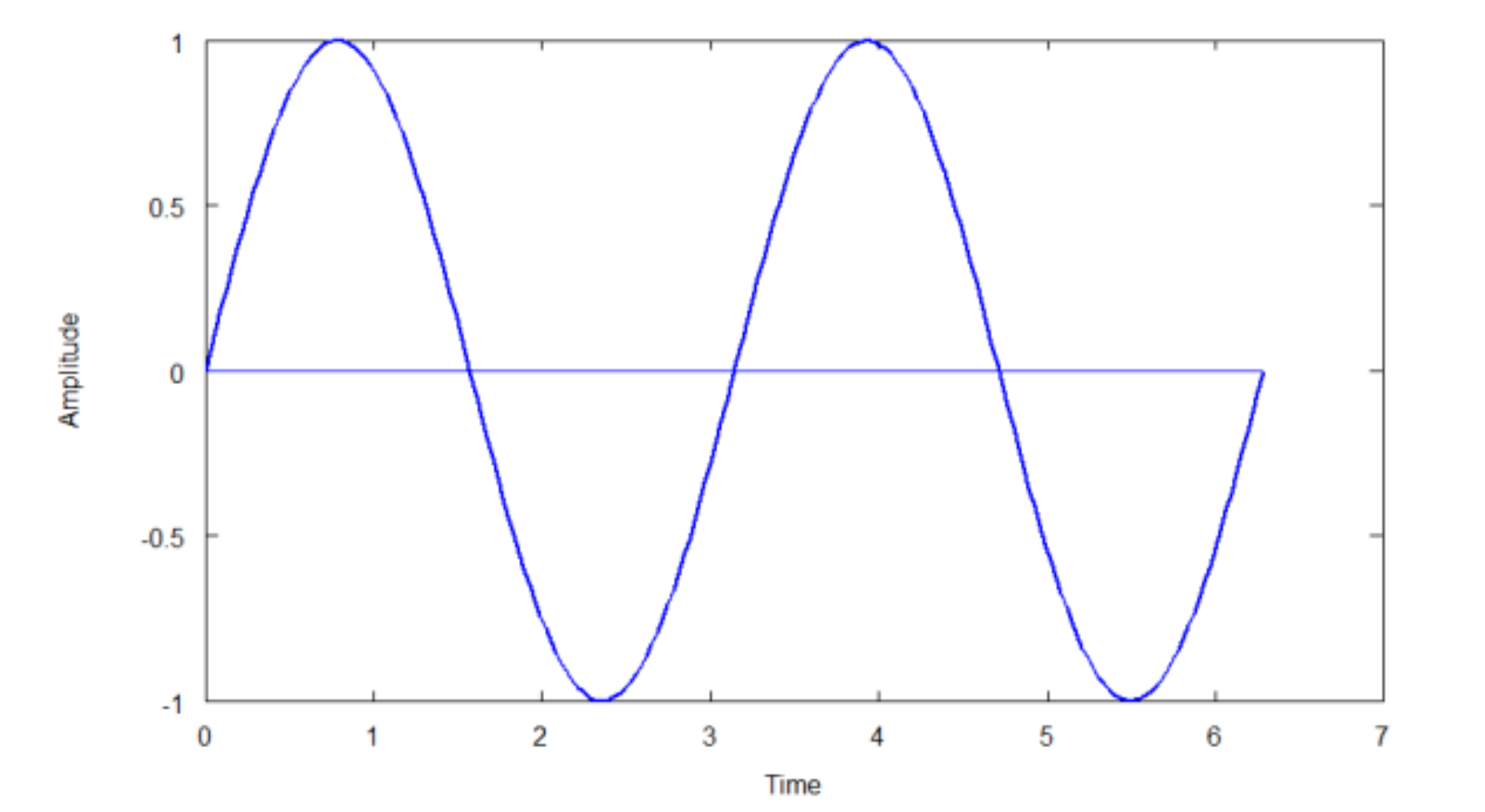 Solved From the graph above, answer the following questions. | Chegg.com