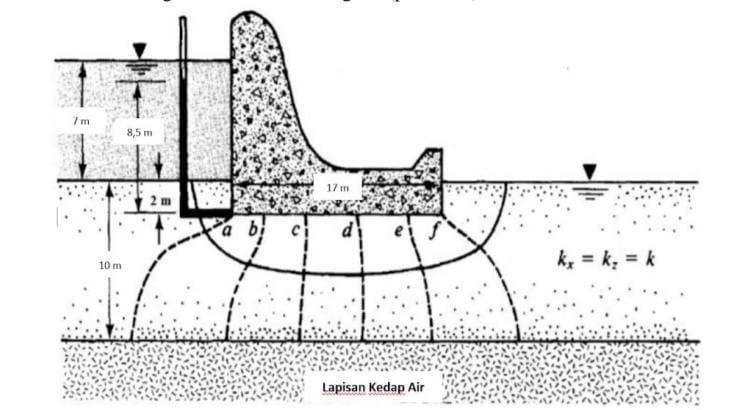 Solved a) Draw the pressure distribution diagram under the | Chegg.com