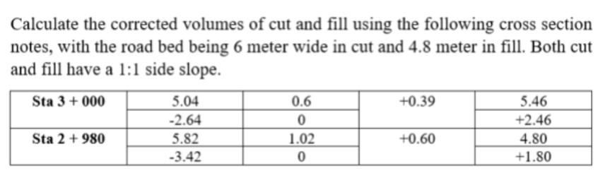 Solved Calculate the corrected volumes of cut and fill using | Chegg.com