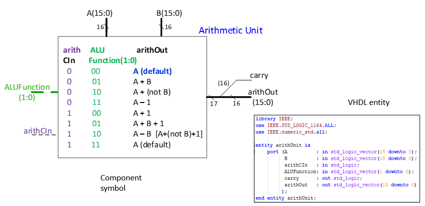 A(15:0) B(15:0) 16 16 Arithmetic Unit arith ALU CIn | Chegg.com