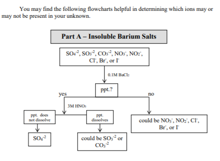 Solved Qualitative Analysis II - Anions Purpose: To study | Chegg.com