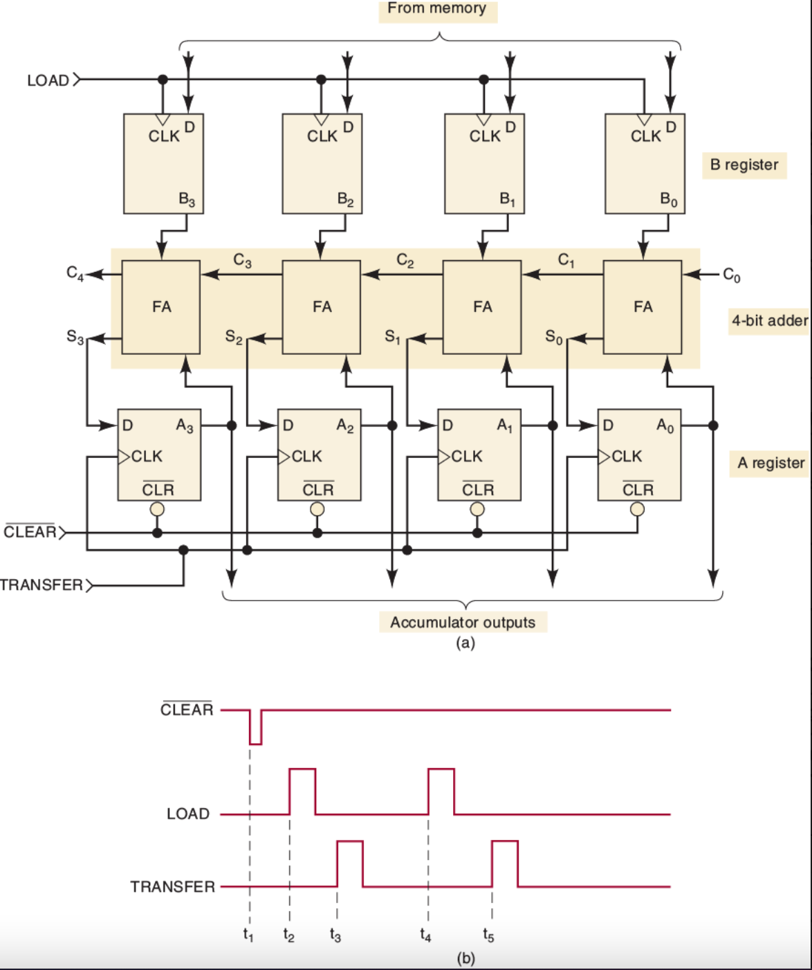 Solved In the adder and subtractor circuits discussed in | Chegg.com