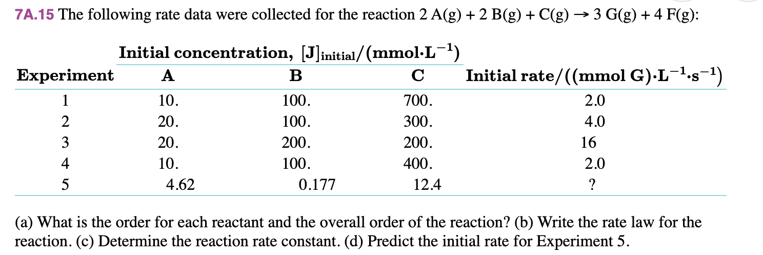 Solved 7A.15 The following rate data were collected for the | Chegg.com