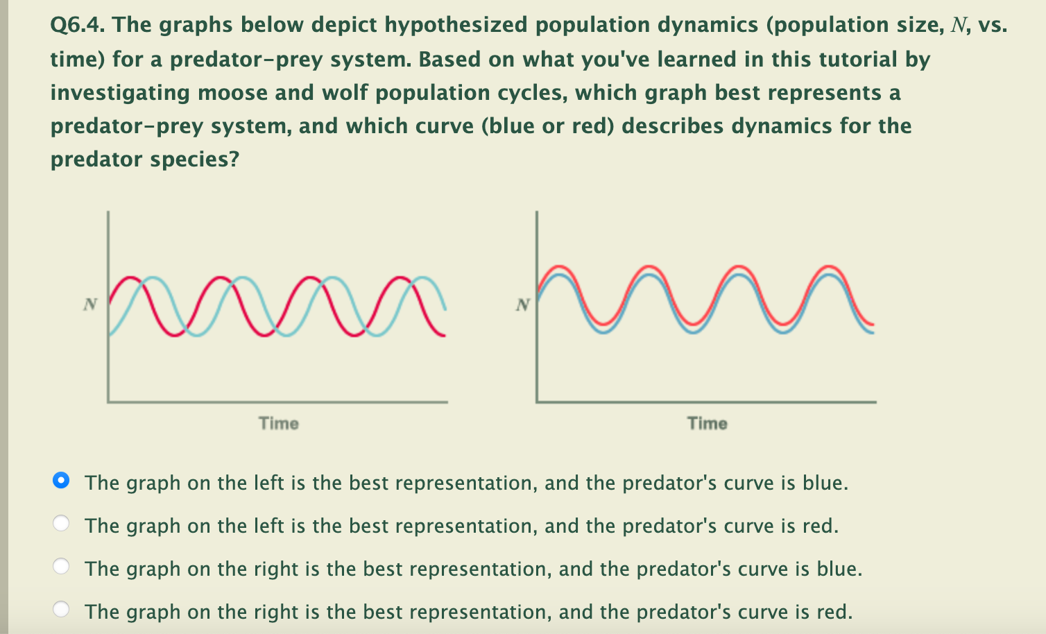 Solved Q6.4. The graphs below depict hypothesized population | Chegg.com