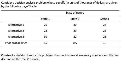 Solved Consider a decision analysis problem whose payoffs | Chegg.com