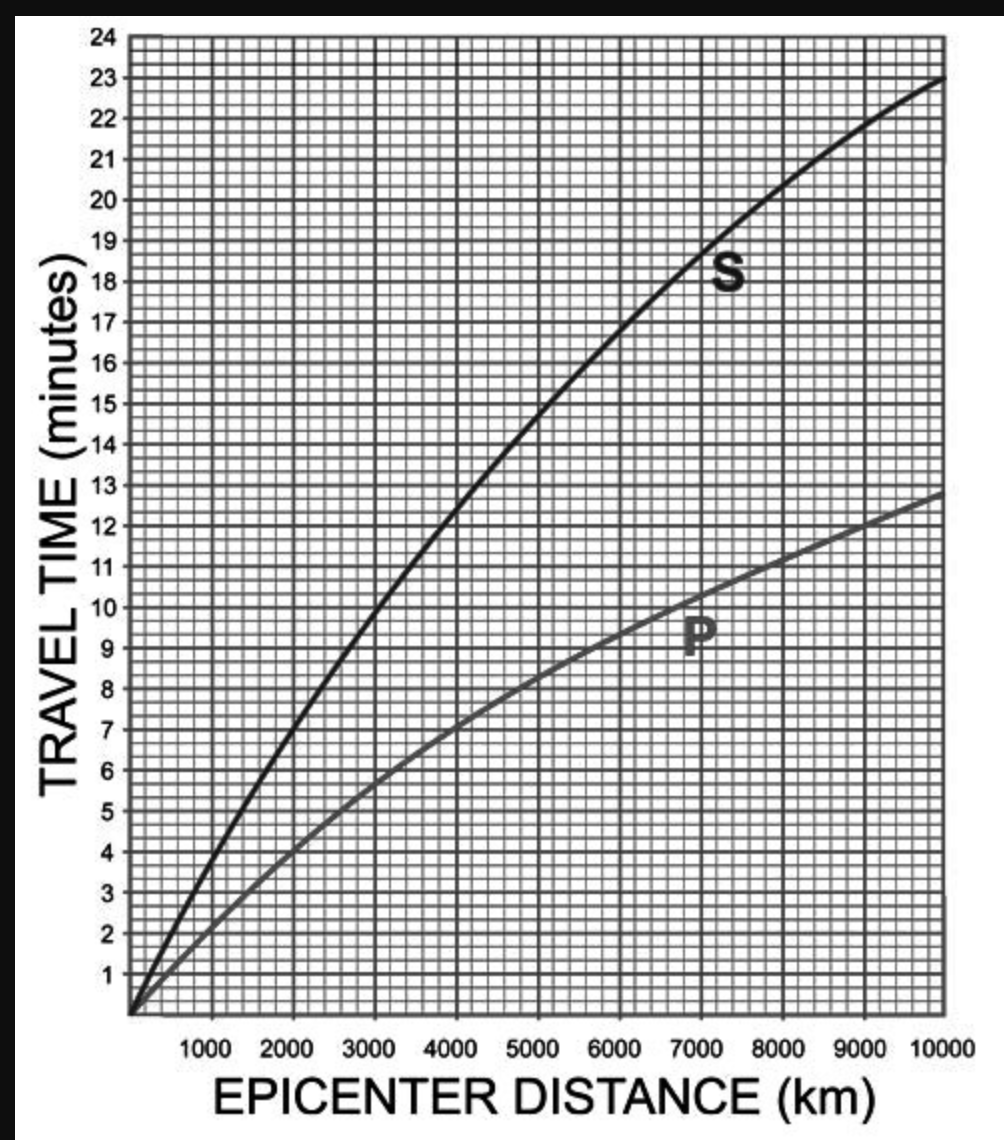Solved Use the time-travel graph provided. How long did it | Chegg.com