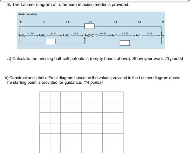 Solved 8. The Latimer diagram of ruthenium in acidic media | Chegg.com