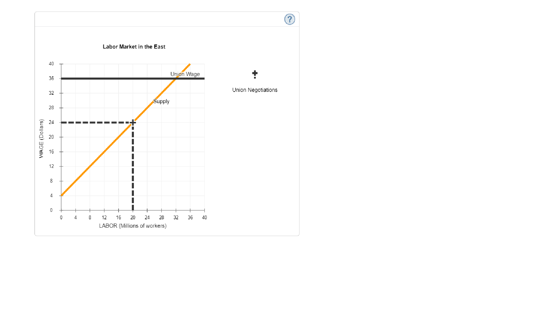 Solved Consider two labor markets, an eastern state and a | Chegg.com